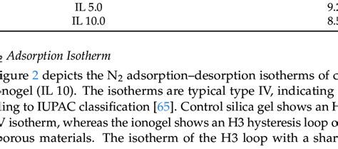 Tga Data Of Wet Silica Ionogels Download Scientific Diagram