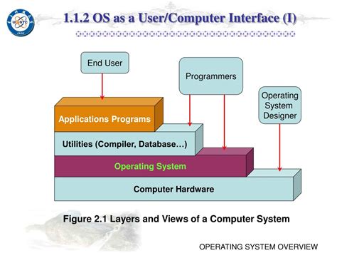 Ppt Understanding Operating Systems Functions Evolution And