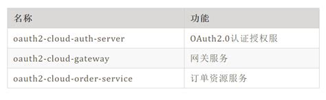 实战干货！spring cloud gateway 整合 oauth2 0 实现分布式统一认证授权！ csdn博客