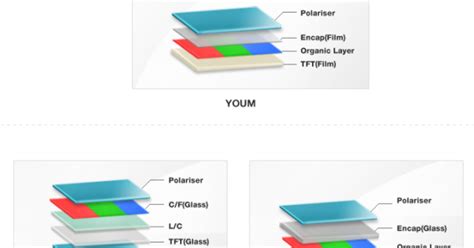 Samsung Announces Youm Official Name For Flexible And Unbreakable Display Technology