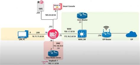 Checkpoint Deployment Modes Network Interview