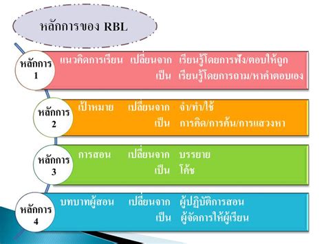 โครงงานฐานวิจัย
