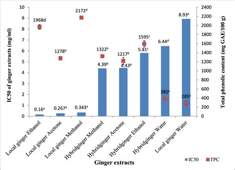 Relationship Between Ic 50 And Total Phenolic Content Of Ginger Download Scientific Diagram