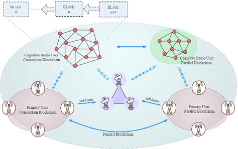 Figure 1 From Enhanced Game Theoretical Spectrum Sharing Method Based