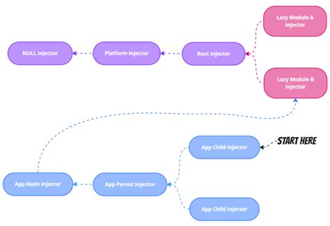 Cracking Angular Di The Hidden Layers Of Injectors Angularlove
