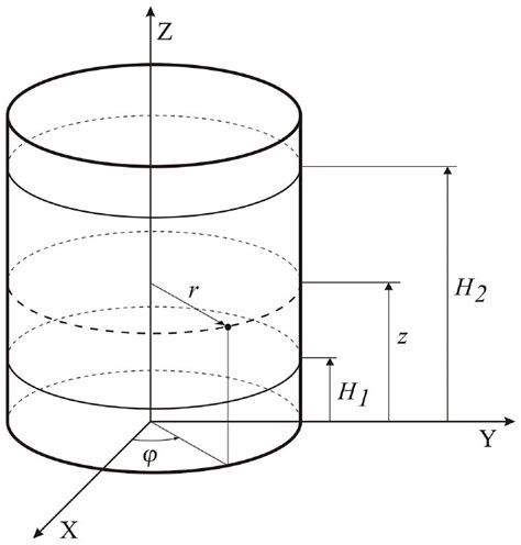 The Variables Used In The Definition Of Rotary Surface Download Scientific Diagram The Variables Used In The Definition Of Rotary Surface Download Scientific Diagram