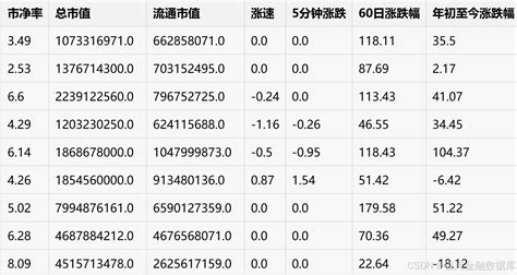 免费好用量化接口：获取所有股票行情及指标接口（三）股票涨跌接口 Csdn博客