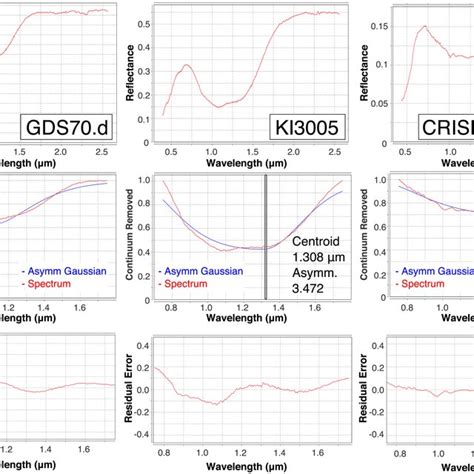 Example Asymmetric Gaussian Modeling Of The Library Spectra Of Two