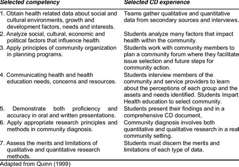 The Specific Competencies To Be Gained During The Postings And The Download Table