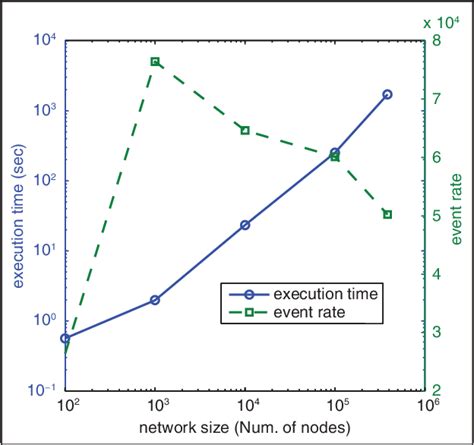 Figure 1 From Modeling And Simulation Of Large Scale Social Networks Using Parallel Discrete