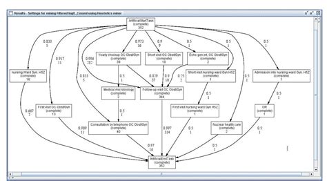 Process Model From The Biggest Cluster