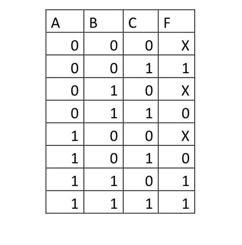 solved given the following truth tables simplify using