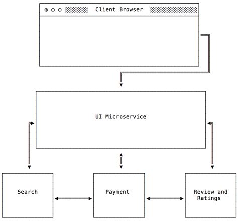 How To Build Microservices Using Spring Boot In Java Endtrace