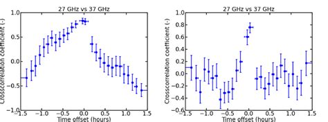 Example Of A Cross Correlation Curve For The Original Light Curve Data