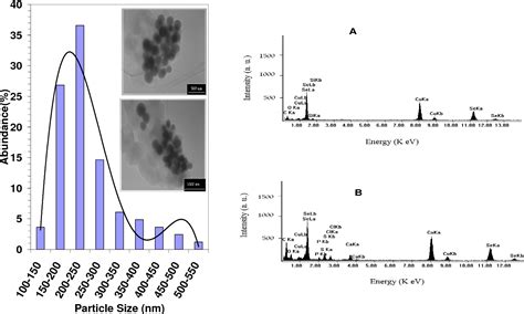 Figure 1 From Biosynthesis Of Selenium Nanoparticles Using Klebsiella Pneumoniae And Their