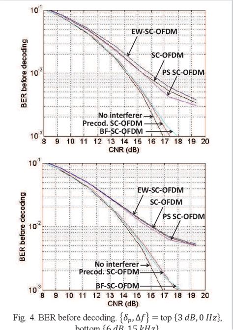 Figure 4 From Assessment Of Multicarrier Waveforms For 5g Satellite Semantic Scholar