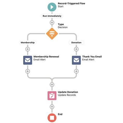 Migrate Salesforce Workflow Rules And Process Builder To Flow