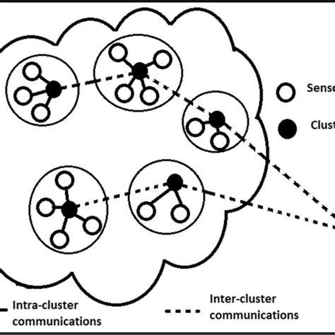 Cluster Based Communications In Wsns 31 Download Scientific Diagram