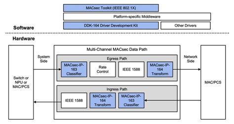 Rambus Announces Complete 800g Macsec Solution For Enhanced Data Center And 5g Infrastructure