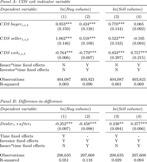 Impact Of New Margin Requirements The Dependent Variable In Columns Download Scientific Diagram