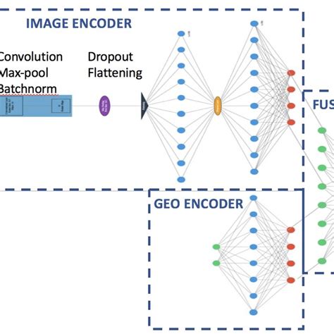 The Mixed Data Neural Network Model That Utilizes Both Satellite Download Scientific Diagram