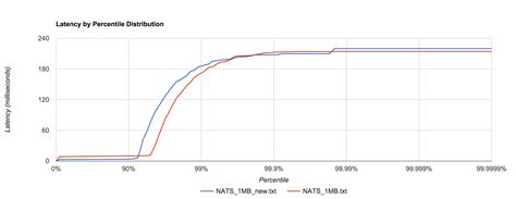 Benchmarking Message Queue Latency Brave New Geek