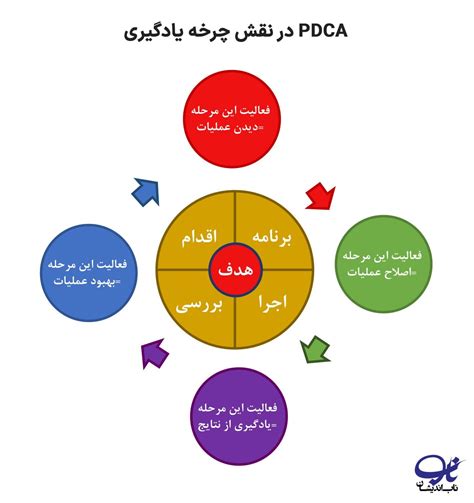 چرخه Pdca چرخه دمینگ و راهنمای جامع آن در بهبود مستمر ناب اندیشان