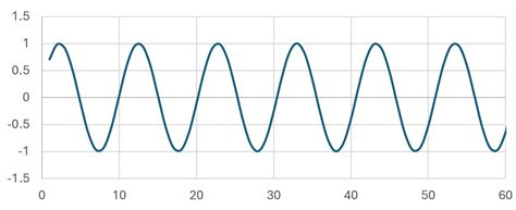 How To Calculate And Apply The Inverse Discrete Fourier Transform Part 3 Electrical