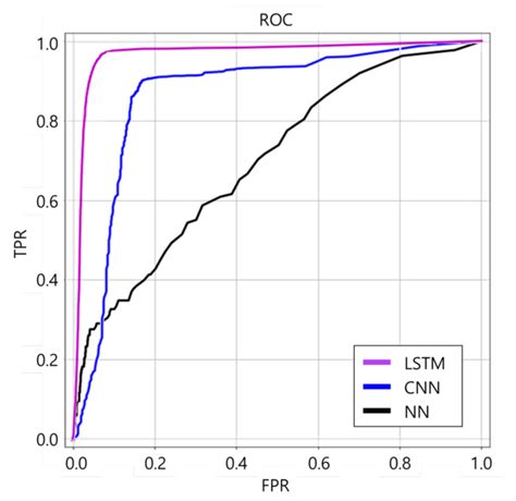 Roc Curves Of Lstm Cnn And Nn Download Scientific Diagram