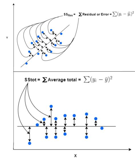Menaka Kannan On Linkedin Rsquare Machinelearning Regressionanalysis