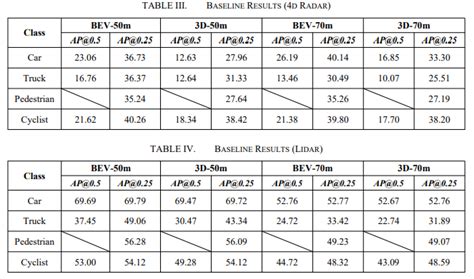 Tj4dradset：自动驾驶4d成像雷达数据集 Csdn博客