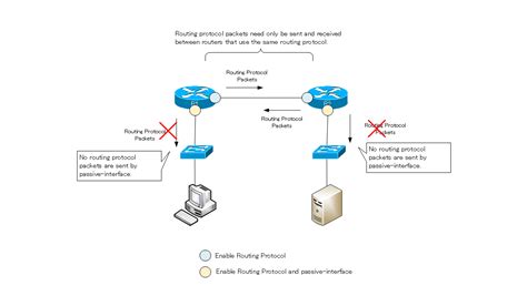 Passive Interface ~stops Routing Protocols From Sending Packets Ip