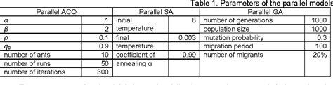 Table 1 From Comparison Of Parallel Metaheuristics For Solving The Tsp Semantic Scholar