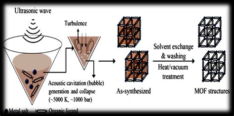 Sono Chemical Synthesis Of Mofs Excerpted From [131] Copyright 2013 Download Scientific