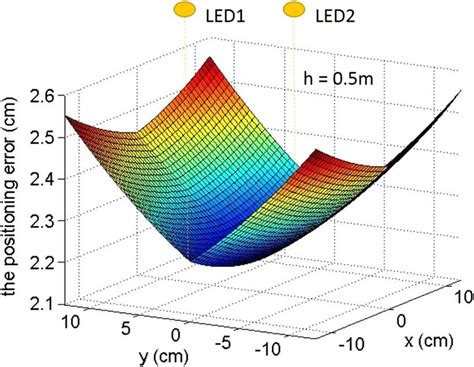 Maximum Positioning Error By Simulation Download Scientific Diagram