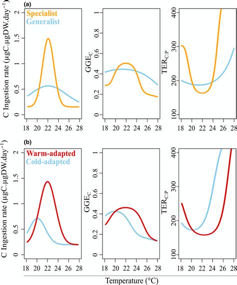 Comparison Of Hypothetical Ggec And Tercp Thermal Reaction Norms Of