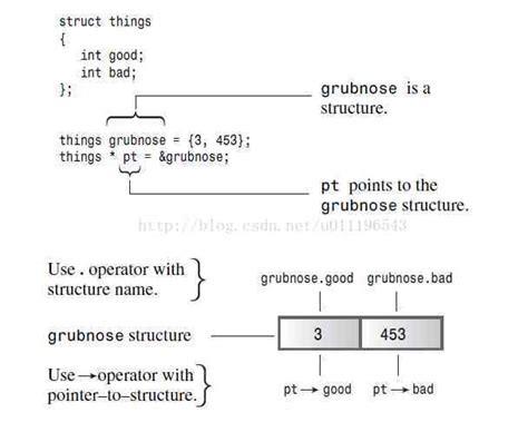 C 指向struct Member时使用““还是 Struct Member Csdn博客