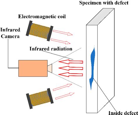 Figure 7 From Progress In Active Infrared Imaging For Defect Detection In The Renewable And