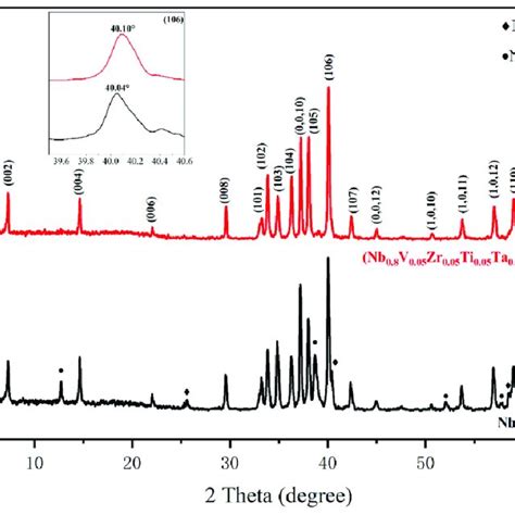 X Ray Diffraction Xrd Patterns Of Nb 08 Ti 005 V 005 Zr 005 Ta