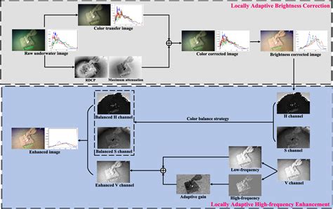 Figure 1 From Underwater Image Enhancement By Illumination Map Estimation And Adaptive High