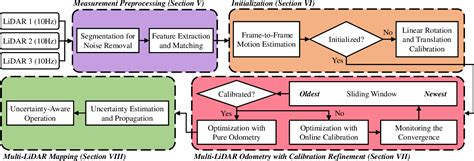 Figure 1 From Robust Odometry And Mapping For Multi Lidar Systems With Online Extrinsic