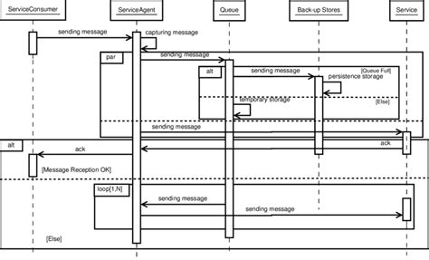 20 Processing Sequence Diagram Sender Released Design Pattern