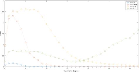 Harmonic Approximation From Discrete Data MTEX