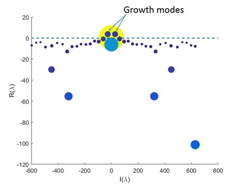 Eigenvalues Computed From DMD On The Kinetic Energy Density Mode 7 And Download Scientific