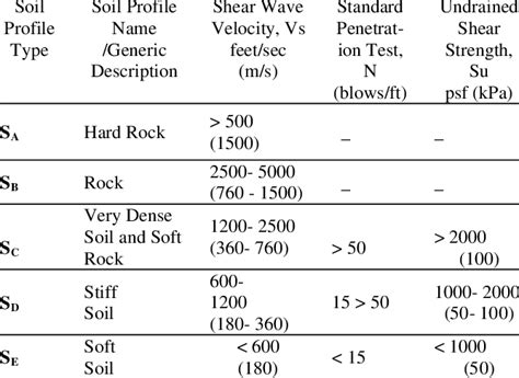 Types Of Soil Profile Download Table