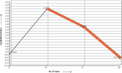 Line Graph Of Log Likelihood On Held Out Reviews Collection Download Scientific Diagram