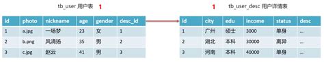 MySQl多表关联的几种方式和外键问题多表查询与子查询 mysql多表关联 CSDN博客