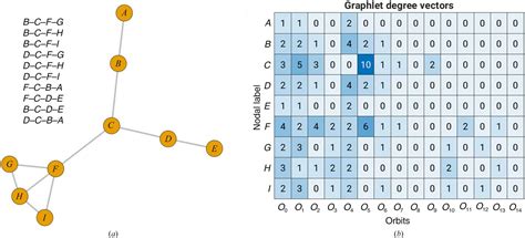 Iucr Using Graphlet Degree Vectors To Predict Atomic Displacement Parameters In Protein Structures