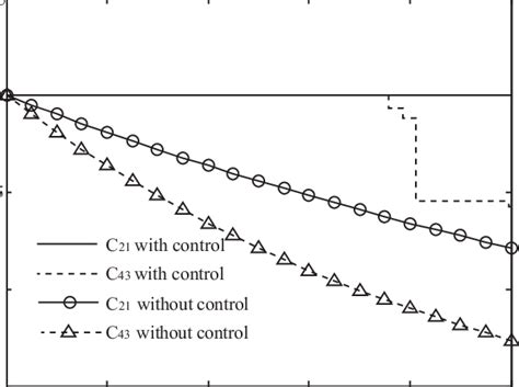 The Evolution Of Coherence Functions For The Cases Of With Control And