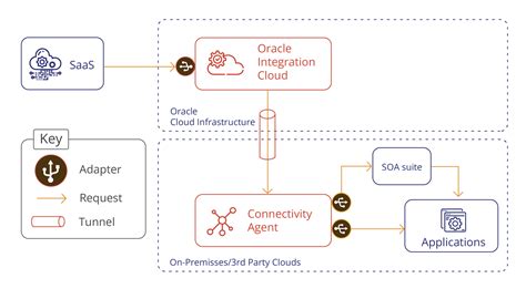 Guide To Oracle Integration Cloud Best Practices Appstek Corp